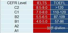 CEFR到底是什么？ - 知乎