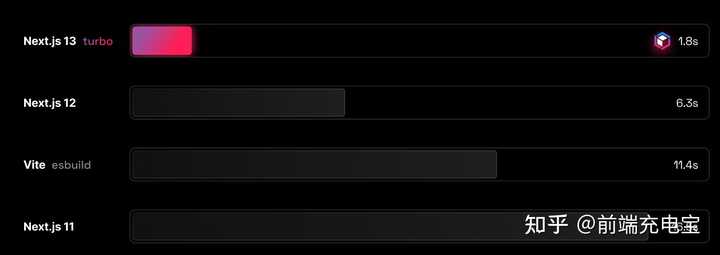如何评价Vercel发布的Turbopack，是否可以挑战Webpack和Vite？ - 知乎