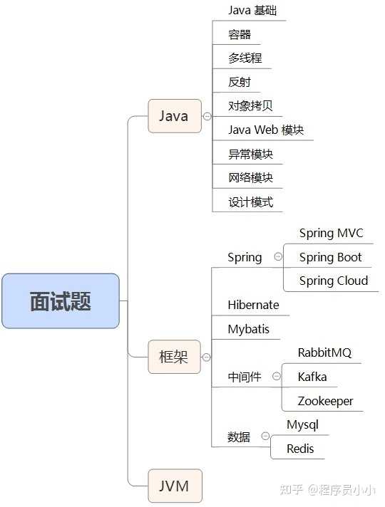 面试中有哪些高频的 Java 基础问题汇总？ - 知乎