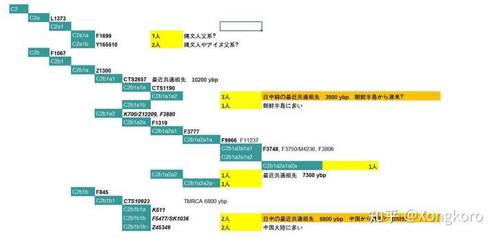 日本人当中有没有携带父系单倍群C2a-L1373的，比例有多少？ - 知乎