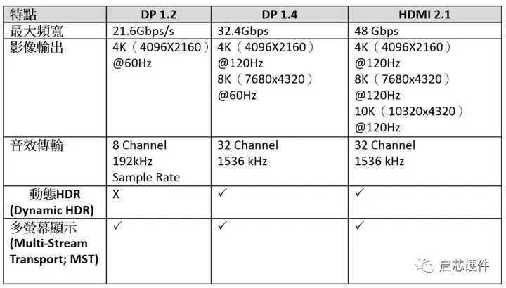dp1.4a和dp1.4有区别吗? - 知乎