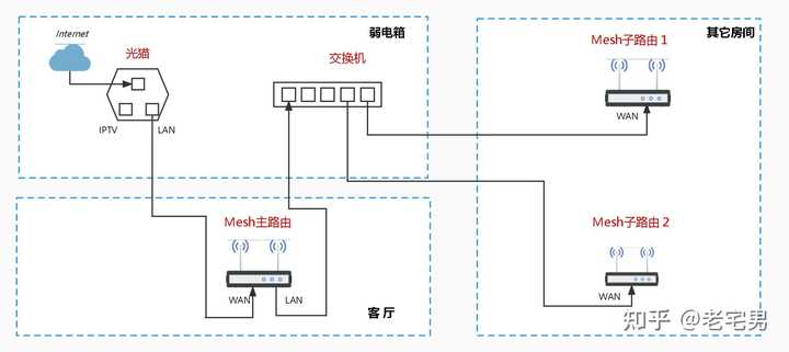 有线mesh和ap模式下的mesh有什么区别? - 知乎