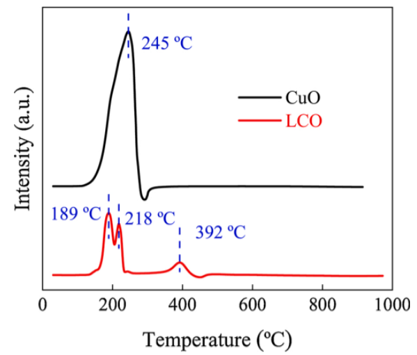 化学吸附（TPD/TPR/TPO）测试过程是什么，每个过程有哪些需要注意的问题？ - 知乎