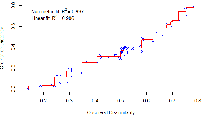 家人们求会做NMDS分析的大佬。? - 知乎