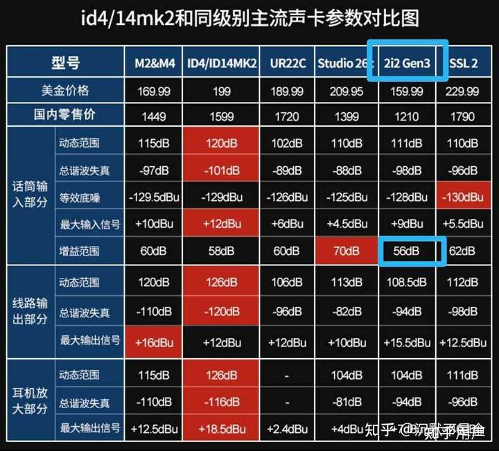福克斯特四代Scarlett Solo和2i2该如何选择？ - 知乎
