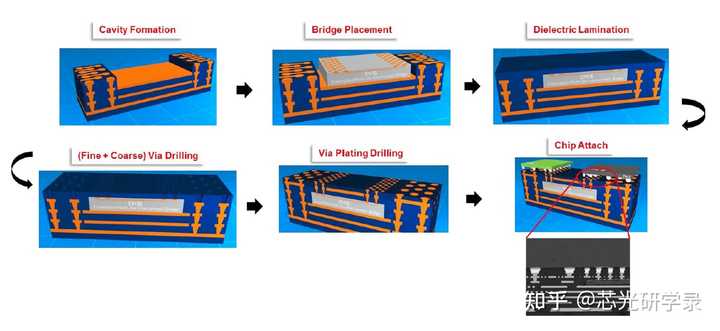 Intel先进封装技术中的Co-EMIB与ODI有什么区别？ - 知乎