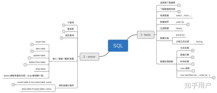 如何学习 SQL 语言？ - 知乎