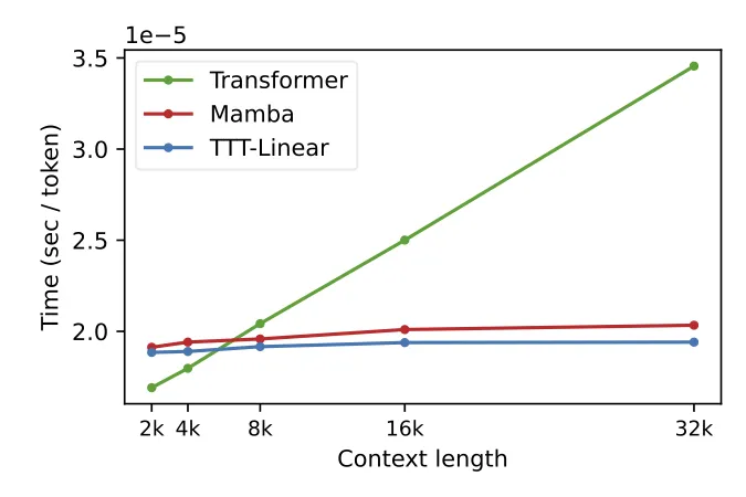 如何评价大语言模型架构 TTT ？Transformer这次真的要没了？ - 知乎