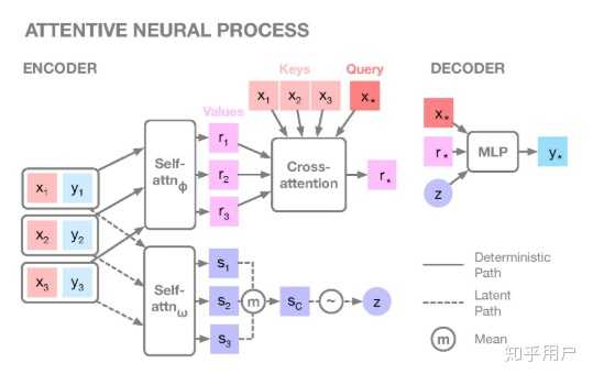 deepmind发表的neural processes(神经过程)，这个是怎么实现的呢？ - 知乎