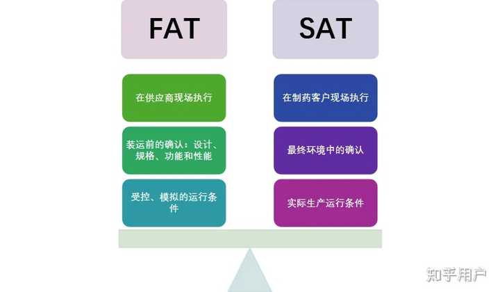制药设备确认的关键环节是？FAT与SAT? - 知乎