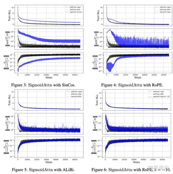 为什么transformer要用softmax函数，而不是sigmoid？ - 知乎