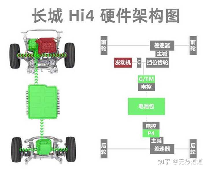长城汽车新出的智能四驱电混技术Hi4真实体验到底如何？ - 知乎