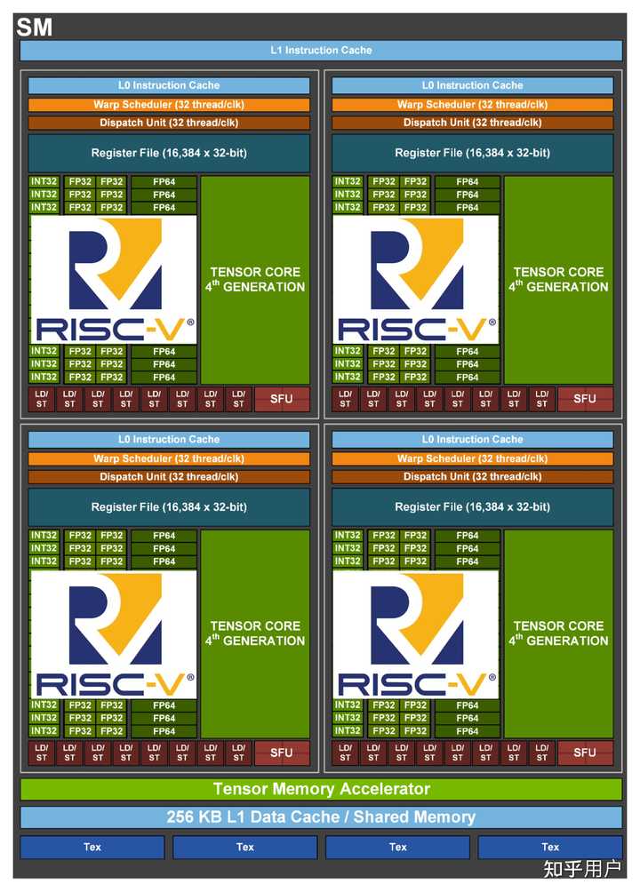 RISC-V 架构与现有 GPU 架构在哪些方面存在差别？ - 知乎
