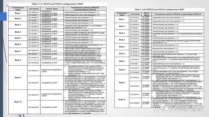 4G/5G中的盲检的设计思想是什么以及为啥引入如此多DCI格式？ - 知乎