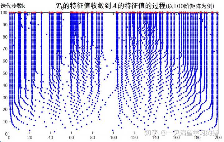 为什么需要lanczos算法？ - 知乎