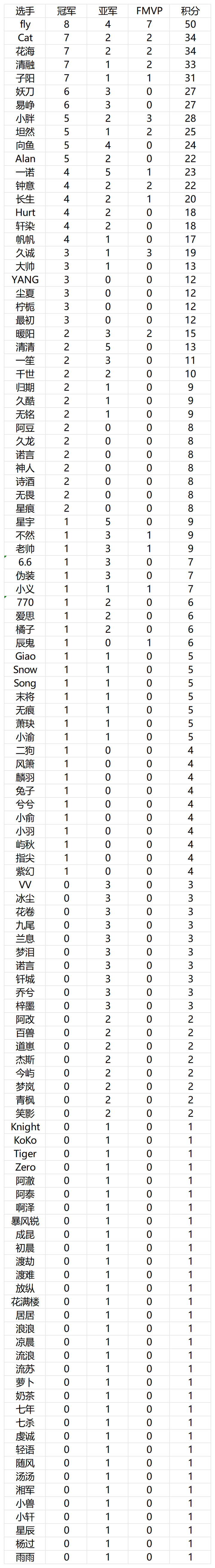 如果KPL选手来个历史地位排名，前十会是谁？ - 知乎