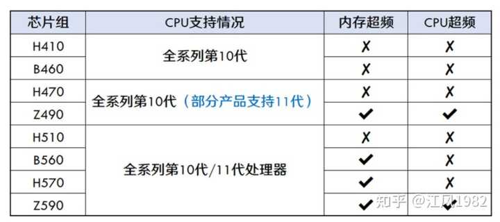 H410和H510有什么区别? - 知乎