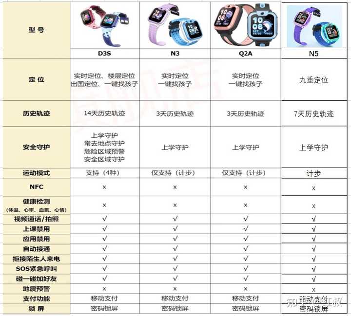 想买小天才儿童（电话）手表，它的哪个系列最适合中小儿童使用？ - 知乎
