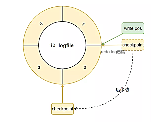 MySQL 为什么需要 redo log？ - 知乎