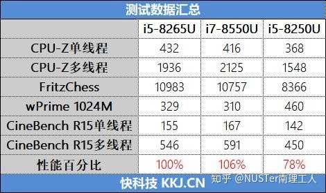 笔记本十代i7 10510u和八代8265u差距大吗？ - 知乎