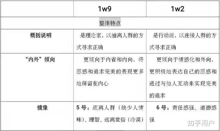 九型人格中，1w9和1w2的关键性区别是什么？ - 知乎