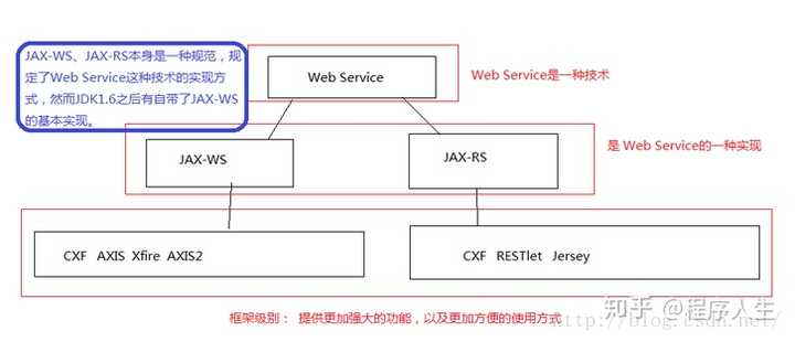 webservice、RESTful、REST通俗理解 ？ - 知乎