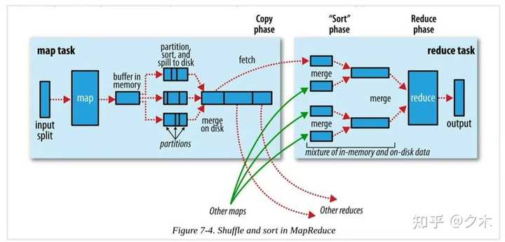MapReduce 为什么分两部分？ - 知乎