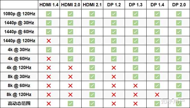 笔记本有HDMI 1.4的接口和MINI dp1.4接口，外接144显示屏可以达到144hz码？ - 知乎