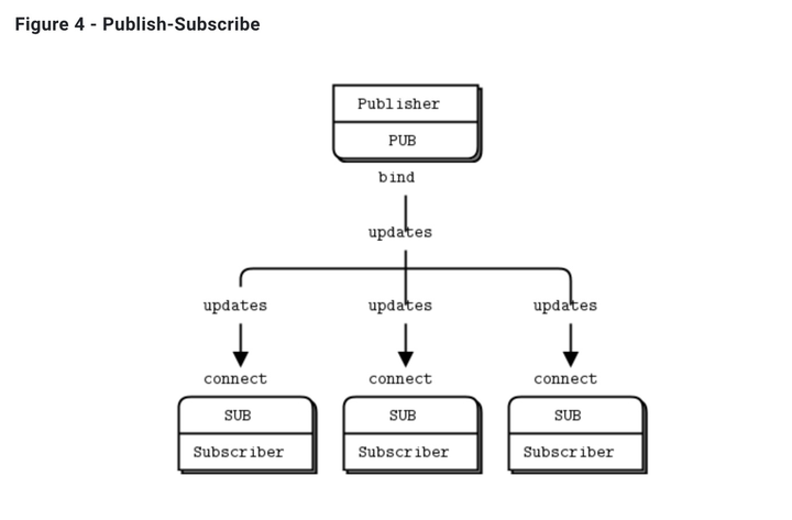zeromq用来怎么玩？ - 知乎