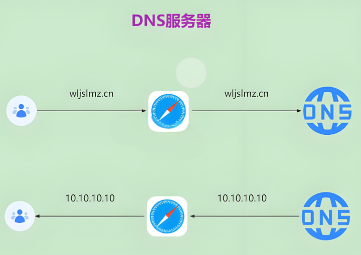 DNS ALG与DNS MAPPING的区别是什么呢？ - 知乎
