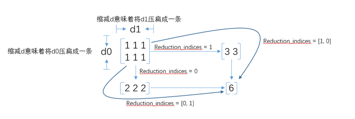 Tensorflow 的reduce_sum()函数到底是什么意思，谁能解释下？ - 知乎