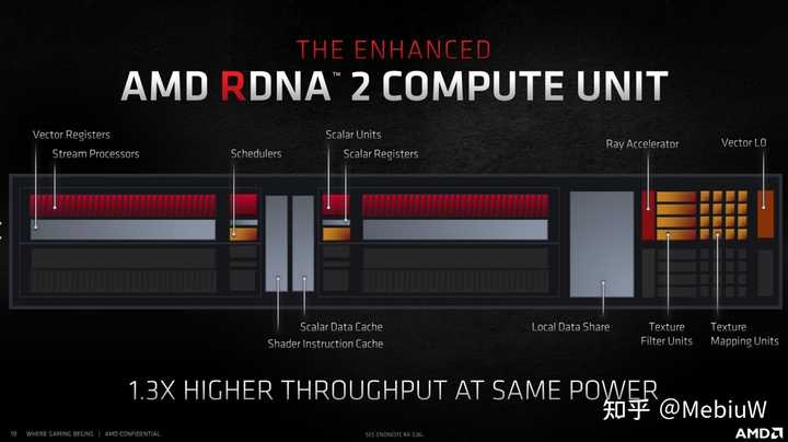 如何评价AMD最新的RDNA3架构以及Radeon 7000系列GPU？ - 知乎