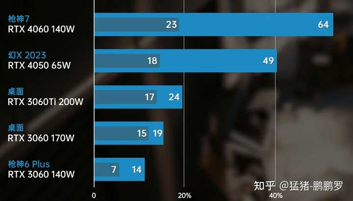 RTX3050 RTX4050 轻薄本差距多大？ - 知乎