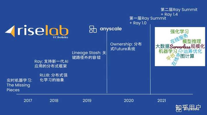 2025年该使用ray、accelerate、trainer、lightning还是pytorch？ - 知乎