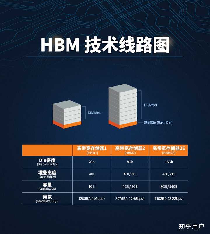 hbm2与hbm区别是什么？ - 知乎