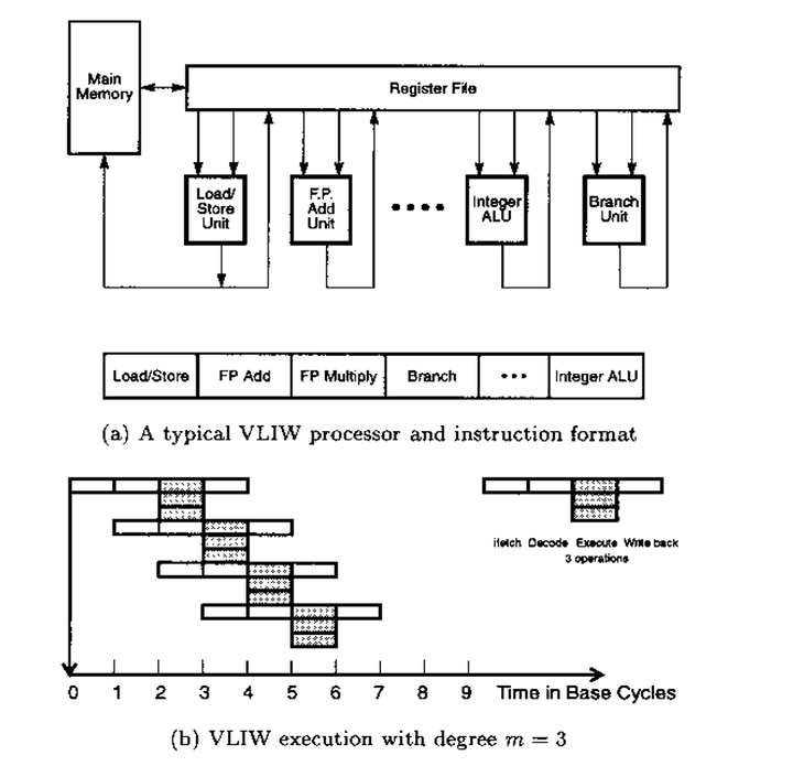 VLIW（Very Long Intruction Word）系统现在发展的怎么样了？ - 知乎