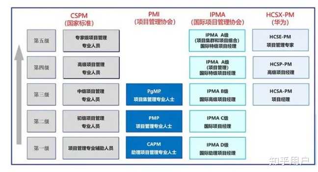 CSPM有必要换吗？目前持有PMP？ - 知乎
