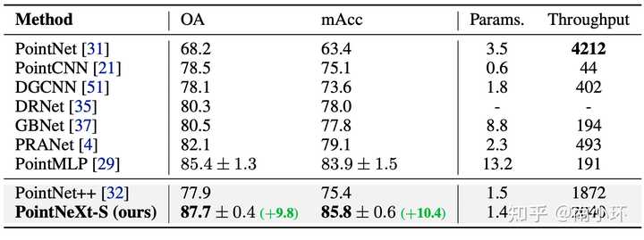 如何评价PointNeXt？ - 知乎