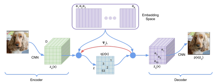 stable diffusion里的autoencoder和vq vae、vq gan是什么关系? - 知乎