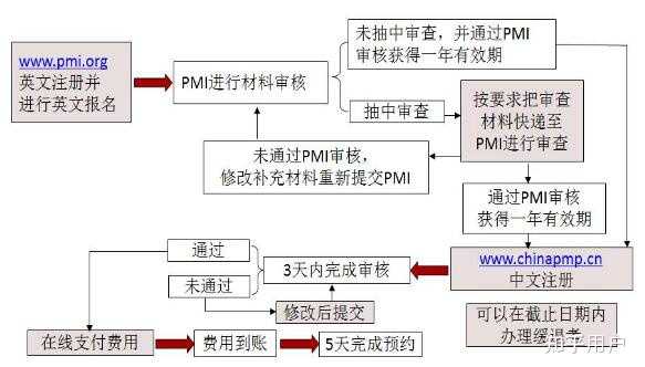 ACP认证是什么？ - 知乎