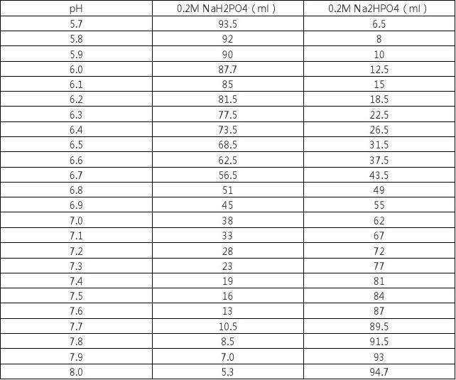 0.1M pH7.5的磷酸缓冲液怎么配置？ - 知乎