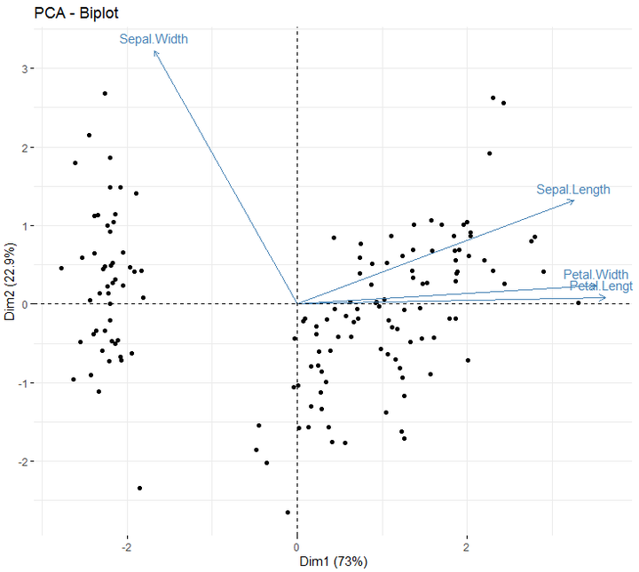 主元成份分析（PCA）对输入数据的要求? - 知乎