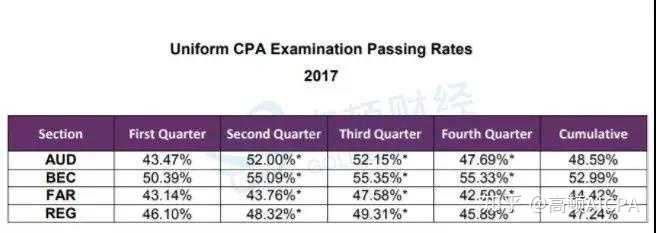 美国CPA难吗? - 知乎