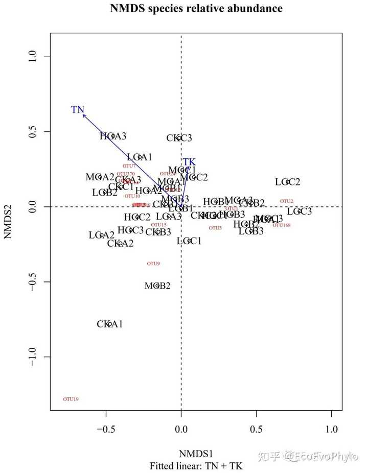 家人们求会做NMDS分析的大佬。? - 知乎