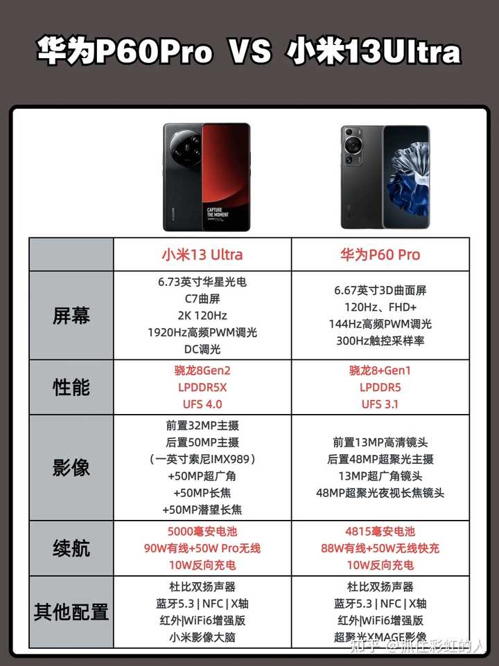 小米13ultra和华为p60pro，哪个更值得入手？ - 知乎