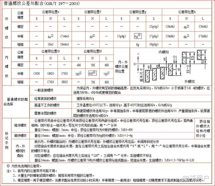 常用内外螺纹基本公差表? - 知乎