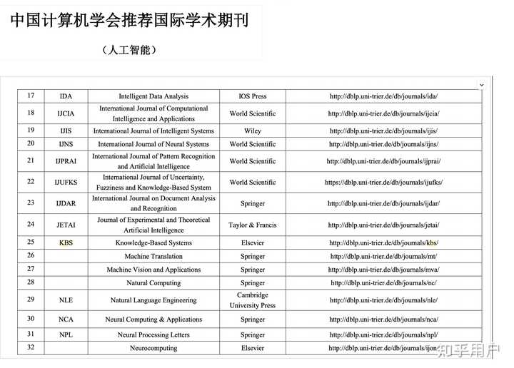 information sciences和knowledge-based system那个期刊好？ - 知乎