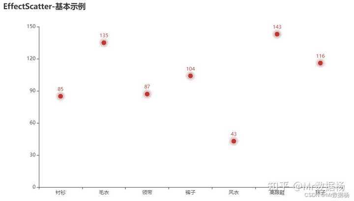 如何使用Python的Pyecharts制作漂亮的Effectscatter 涟漪散点图？ - 知乎