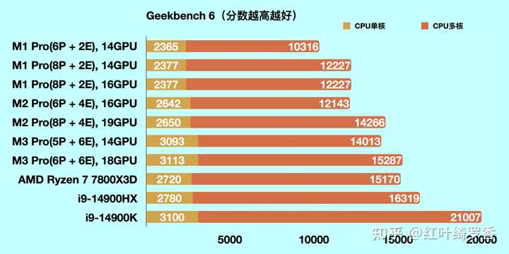 m4和m1pro对比如何? - 知乎