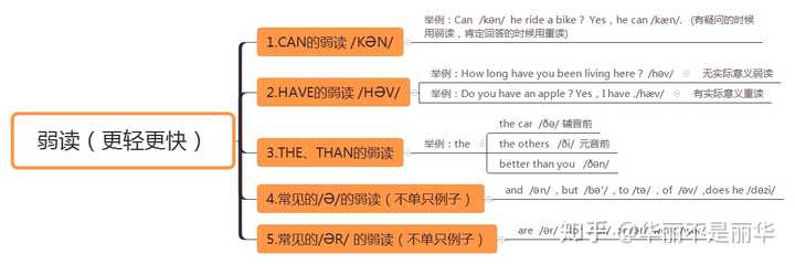 英语连读与弱读有什么方法可以练习？ - 知乎